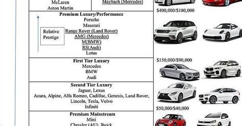 Prestige Hierarchy Of Popular Car Brands And Prominent Sub Brands Cars