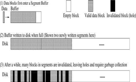 figure 1 from a novel reordering write buffer to improve write performance of log structured