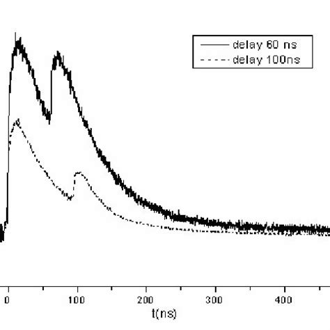 Electrical Signals In Double Pulse Scheme The Energies Of Two Pulses Download Scientific