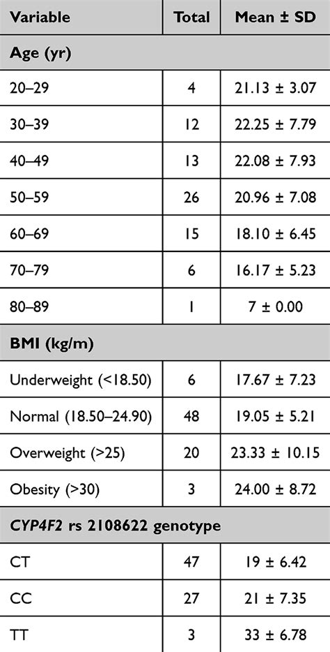 Modeling Warfarin Dosing Algorithm For Cardiovascular Patients In Indo