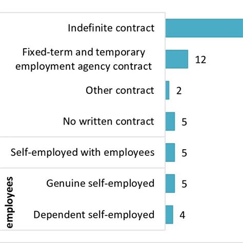 Types Of Employment Relationship In The Eu28 2015 Download