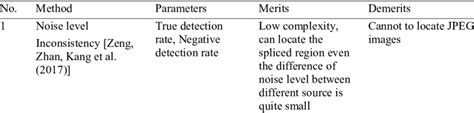 Comparison Of Different Splicing Image Localization Techniques