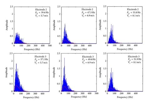 Fft Spectrum Of The Electrostatic Signals Of The Electrodes 2 And 3 For