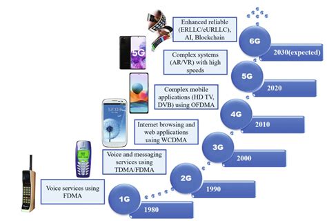 Development Roadmap And Applications Of 6g Wireless Network