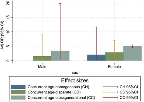 Sexual Partnership Concurrency And Age Disparities Associated With
