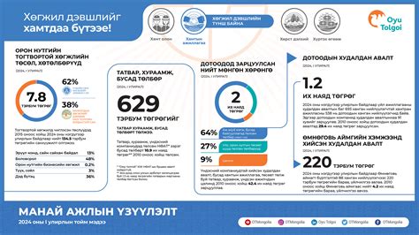 Оюутолгой I улиралд 9 0 сая тонн хүдэр олборлож 629 тэрбум төгрөг