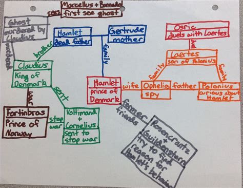 Story Map Story Map Vocabulary Map
