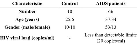 Age Sex And Of Viral Load Included Cases And Control Subjects Download Table