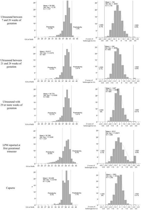 Gestational Age Ga At Birth And Z Score Of Birthweight For Ga