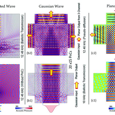 A1 Pressure Field Distribution For Cylindrical Wave Excited By A