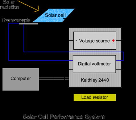 Experimental Set Up For Measuring Current Voltage I V Characteristics