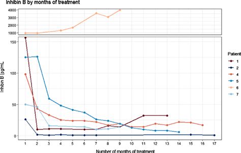 Inhibin B Levels Graphed Over Time Inhibin B Values Of Patients 1 2 Download Scientific