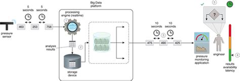 big data patterns design patterns streaming egress arcitura patterns