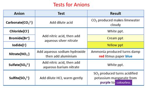 Identify Anions Solutions Examples Activities Experiment Videos