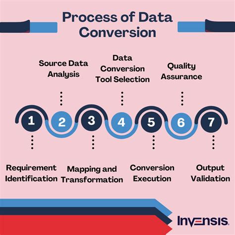 Dataconversion Decisionmaking Insights Digitaldata Invensis