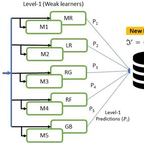 A Stacked Generalization Illustration Download Scientific Diagram