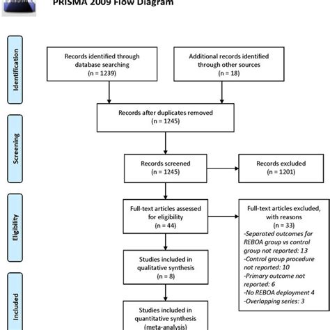 Proposal Of A New Treatment Algorithm For Reboa Placement In Ncth