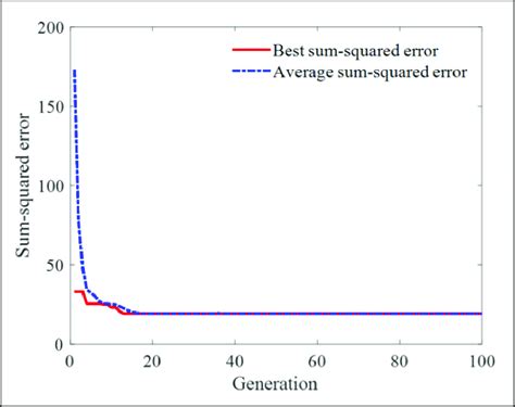 Sum Of Squared Error In Each Generation Of Ga Download Scientific