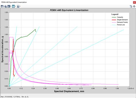How Can I Determine The Lognormal Mean Modal Displacement And Lognormal Standard Deviation Of