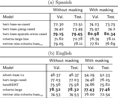 Table 1 From Enhancing Sexism Identification And Categorization In Low Data Situations
