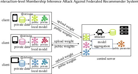interaction level membership inference attack against federated