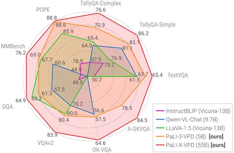 Visual Program Distillation Distilling Tools And Programmatic Reasoning Into Vision Language