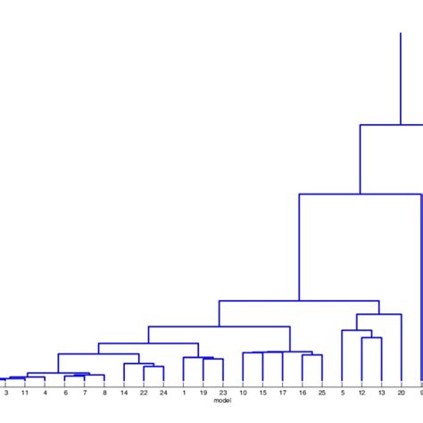 Combined Fuzzy Similarity Dendrogram Download Scientific Diagram