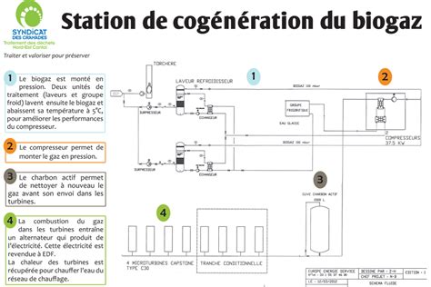 Panneau Valorisation Biogaz Sytec