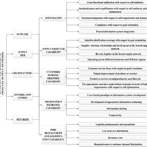 The Proposed Multi Criteria Decision Making Model See Online Version Download Scientific