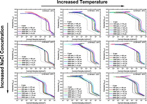 Experimentally Measured Cathodic Polarization Scans For Platinum In Download Scientific Diagram