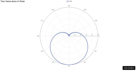 Two Value Axes In Polar Codesandbox