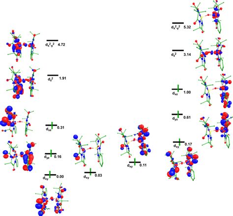 Computed Eigenvalue Plot Incorporating Energies Computed For D Based Download Scientific
