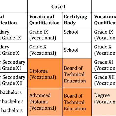 Level Explanation For Levels 5 6 7 Of Nsqf Download Scientific Diagram
