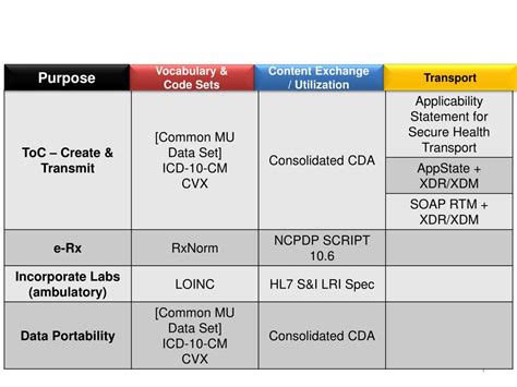 Ppt Healthcare Data Standards Applicability And Benefits In