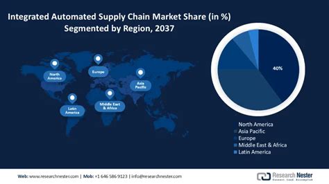 Integrated Automated Supply Chain Market Size Report 2037