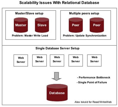 Key Value Pair Archives Storage Gaga