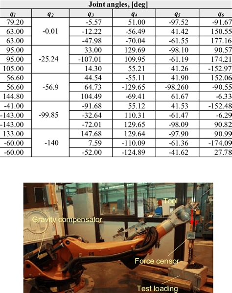Measurement Configurations Download Table