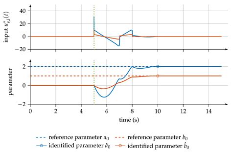 Mathematics Free Full Text Fractional Systems Identification Based On Implicit Modulating