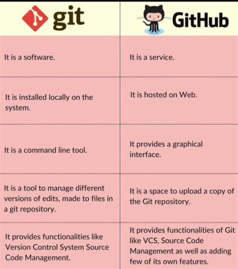 Shaik H On Linkedin Difference Between Git And Github