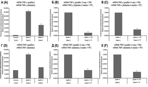 Relative Normalized Expression Of Mrna Of Tnfα And Tnfr Genes In Rat