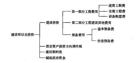 原创政府投资项目总投资构成解析专项债券建设期利息处理