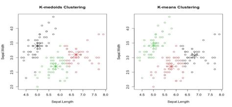Differentiates Between The K Mean And K Medoid Of A Cluster [62] Download Scientific Diagram