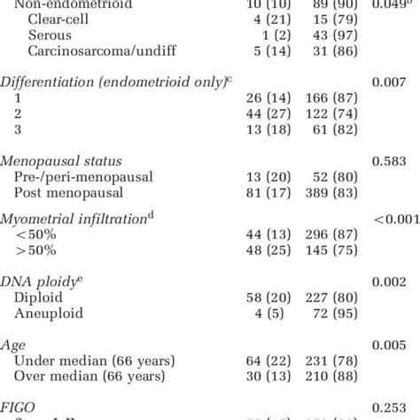 Arid1a Protein Expression Related To Clinical Pathological Variables