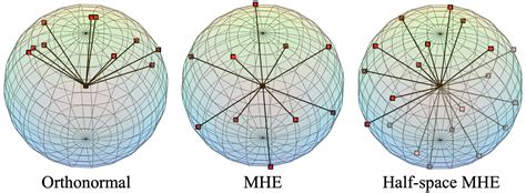 Learning Towards Minimum Hyperspherical Energy Papers With Code