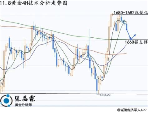 黄金现货黄金外汇伦敦金 日内黄金受1680的压制给出了一波回落，走势算是在我们的预期之内，我们1674附近空单最高给出9美金的