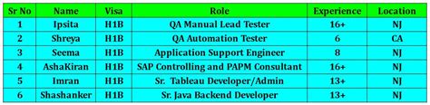 Navin D On Linkedin Qamanual Qaengineer Qalead