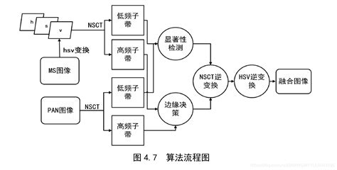基于显著性检测和边缘决策的多尺度遥感图像融合算法——硕士论文阅读笔记 基于显著性特征的医学图像融合 多肉葡萄的博客 csdn博客