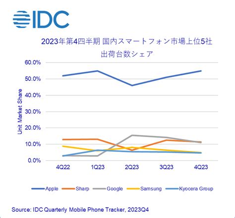 2023年第4四半期および通年の国内携帯電話／スマートフォン市場実績値を発表