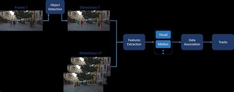 General Framework Of Mot Systems Visual And Motion Features Of The