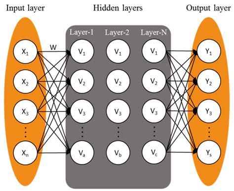 A Typical Fully Connected DNN Model With An Input Layer Multiple